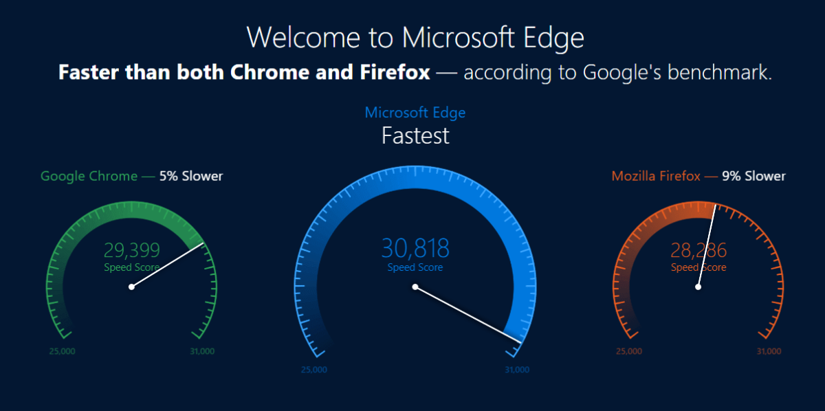 Microsoft Edge Vs Google Chrome