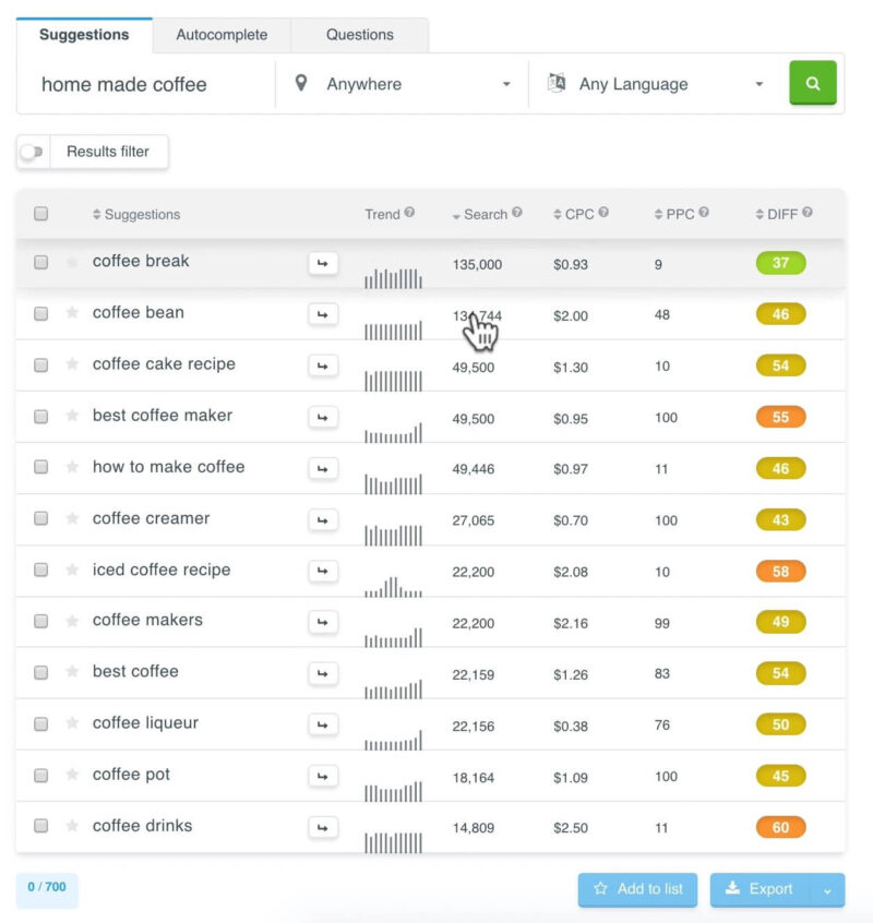 KW Finder: A Detailed Review of one of the Best Keywords Tool!